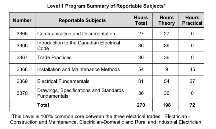 Level 1 Trade School - Electrical Apprentice Training Alliance