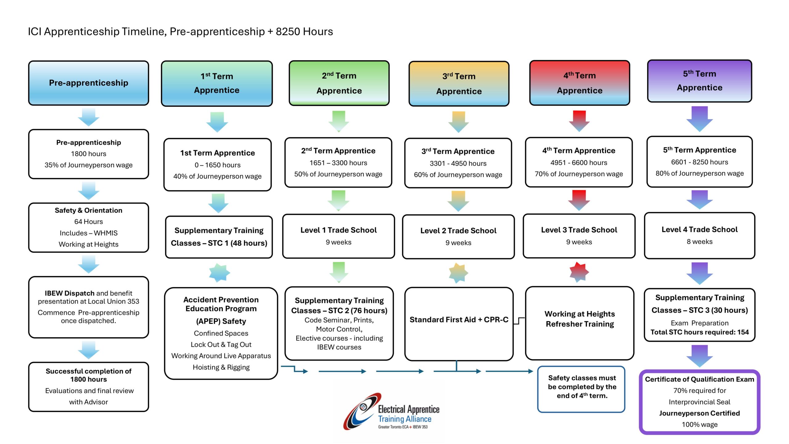 Apprenticeship Timelines - Electrical Apprentice Training Alliance
